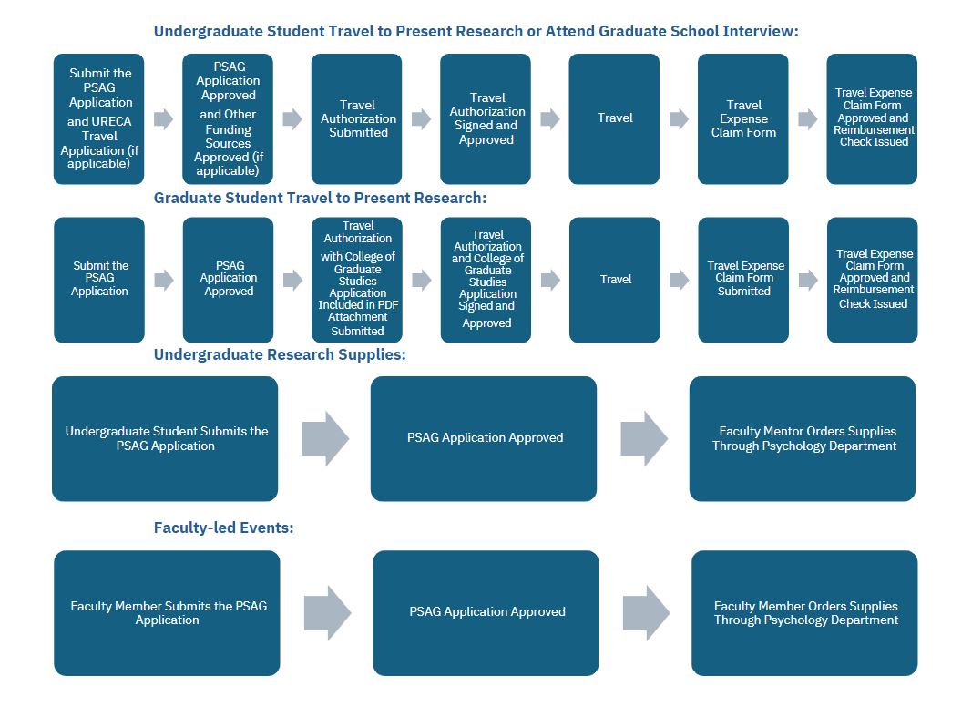 Psychology Student Advancement Grant – Department of Psychology